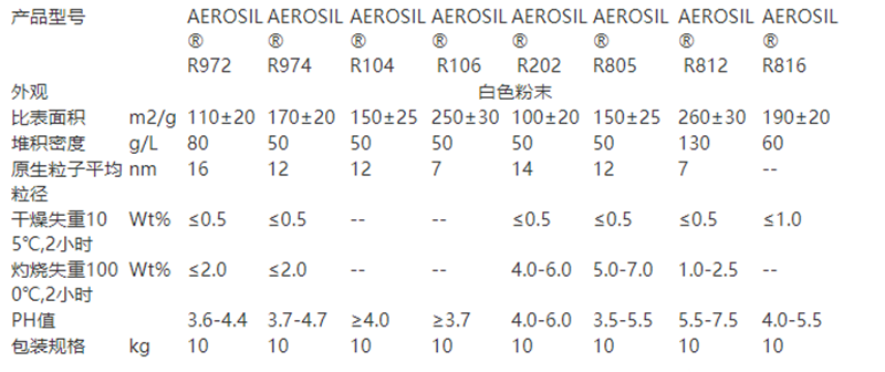 赢创德固赛R974白炭黑 气相法二氧化硅R974 白炭黑R-974 德固赛_赢创德固赛R974白炭黑_东莞市鼎信塑胶原料有限公司