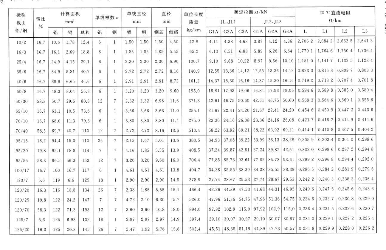 湖北武汉钢芯铝绞线价格 高强度JL/G1A-95/15国标厂家 铝包钢绞线_湖北武汉钢芯铝绞线价_大征电线有限责任公司