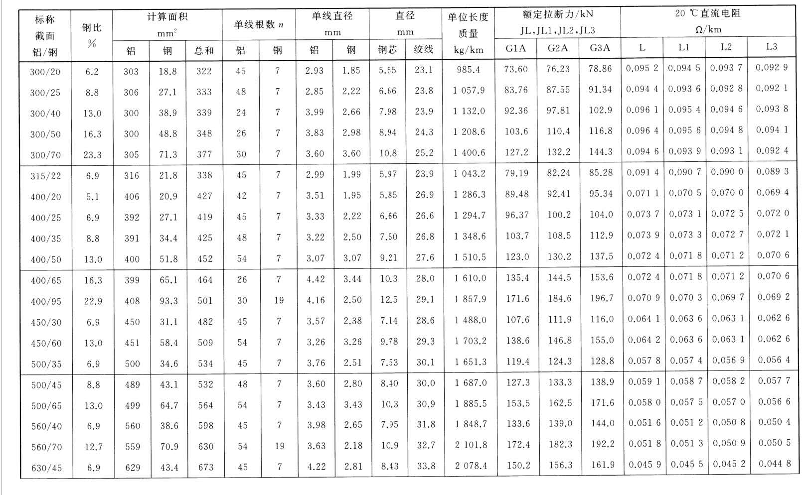 丽江钢芯铝绞线价格 JL/G1A300/25批发价格 规格齐全 欢迎来电_丽江钢芯铝绞线价格_大征电线有限责任公司